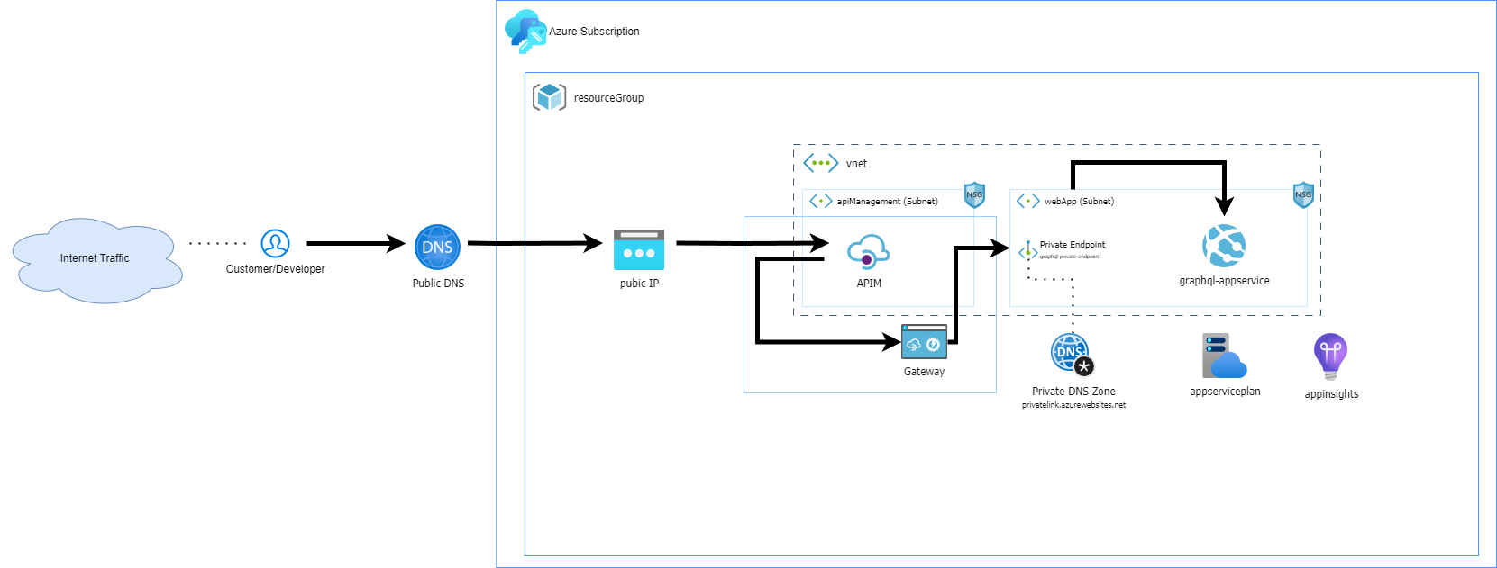 Securing a GraphQL endpoint with Azure API Management Securing a GraphQL endpoint with Azure API Management