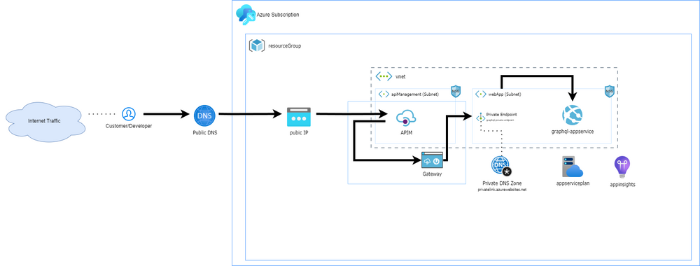 Securing a GraphQL endpoint with Azure API Management