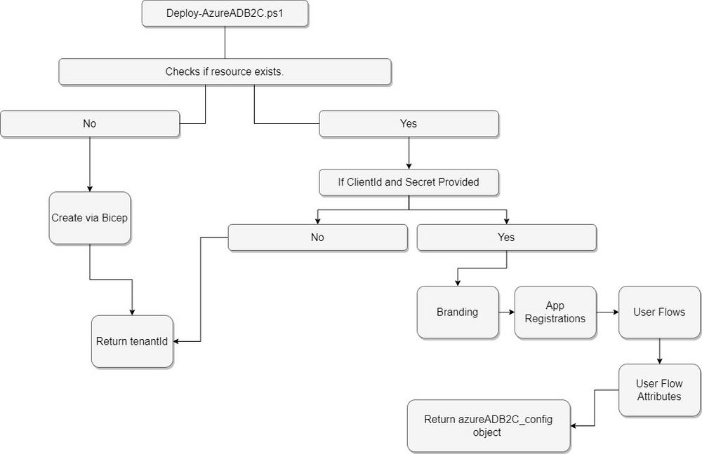 Automating Azure Ad B2c Tenancy Deployments For Your App 1271